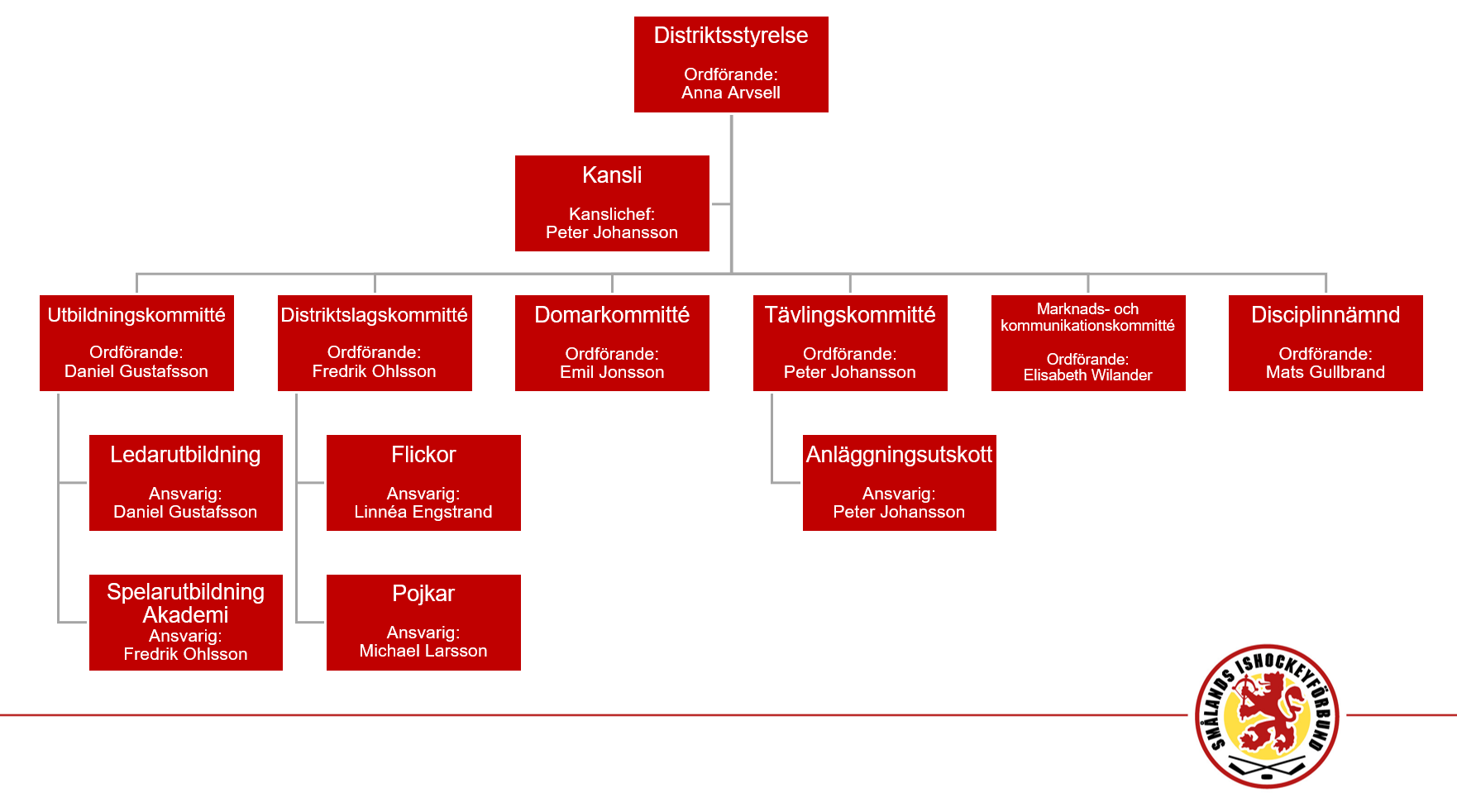 Smålands Ishockeyförbund